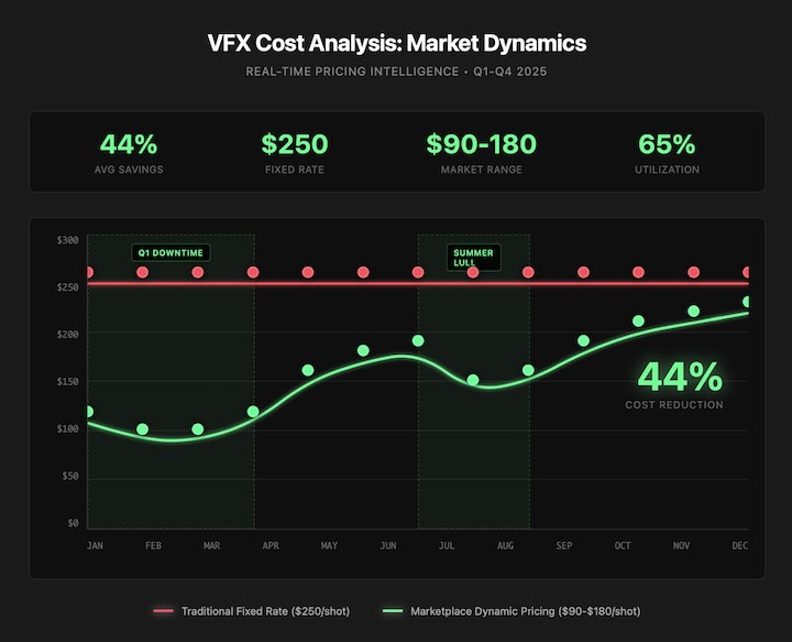 Cost Model: 40% Savings With Secure VFX Marketplaces | FrameBid Blog ...
